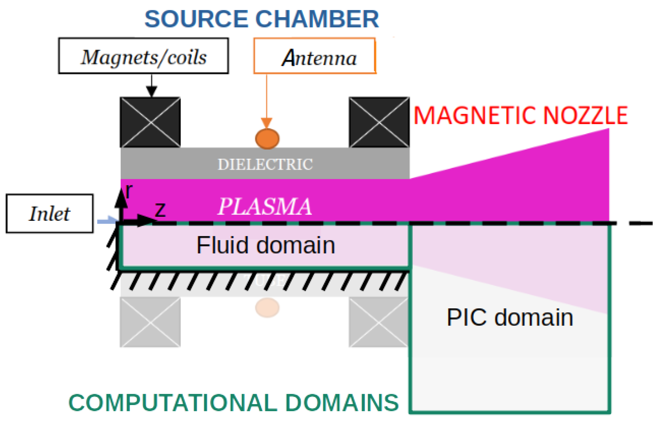 Coupling of Fluid and Particle-in-Cell Simulations of Ambipolar Plasma Thrusters