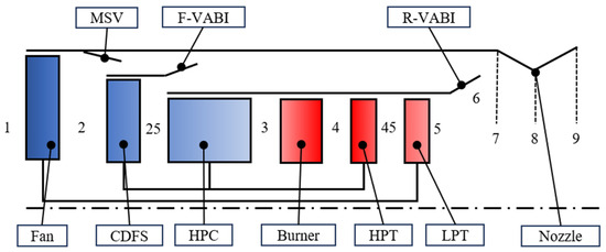 Modeling and Performance Analysis of Variable Cycle Engine with Ceramic Matrix Composite Turbine ...