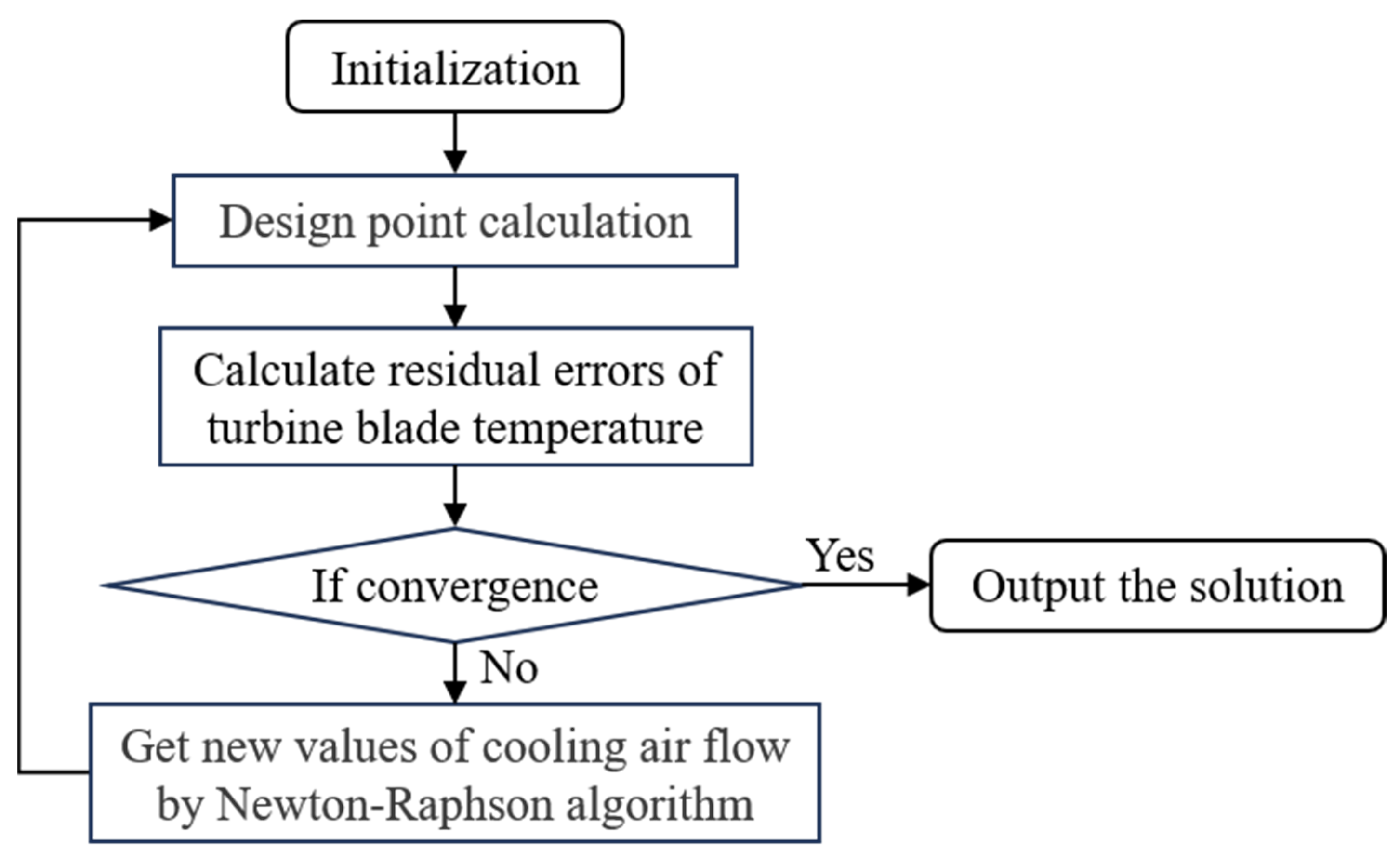 Modeling and Performance Analysis of Variable Cycle Engine with Ceramic ...