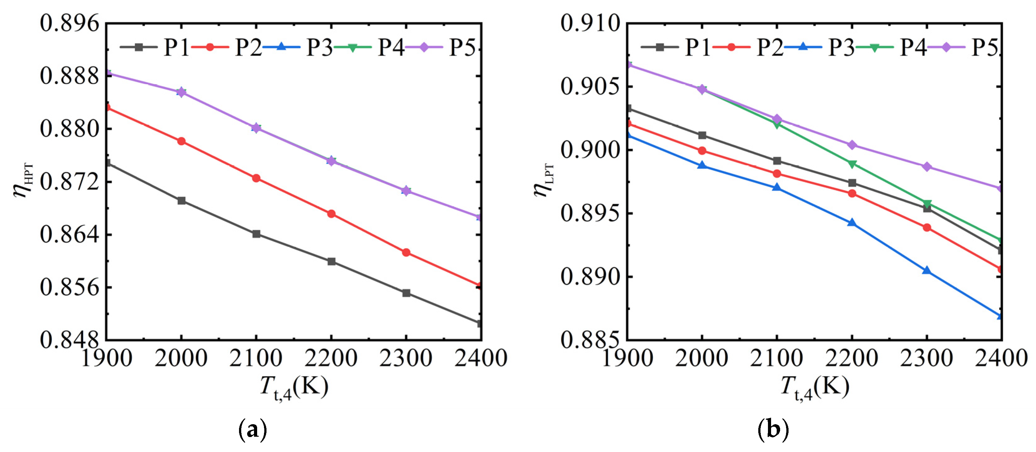 Modeling and Performance Analysis of Variable Cycle Engine with Ceramic Matrix Composite Turbine ...