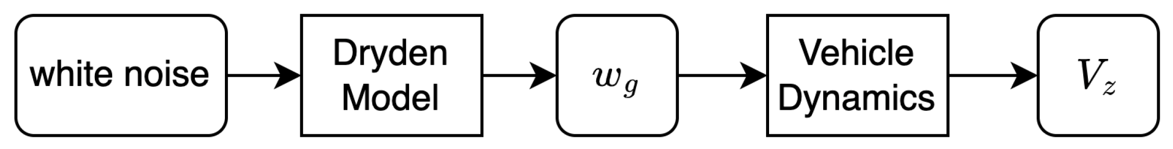 The Application of Rotor Control Equivalent Turbulence Input (RCETI) Models to Multi-Rotor Vehicles