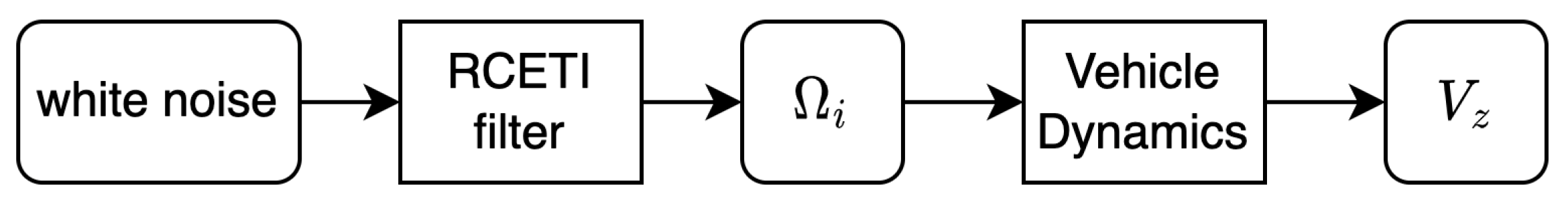 The Application of Rotor Control Equivalent Turbulence Input (RCETI) Models to Multi-Rotor Vehicles