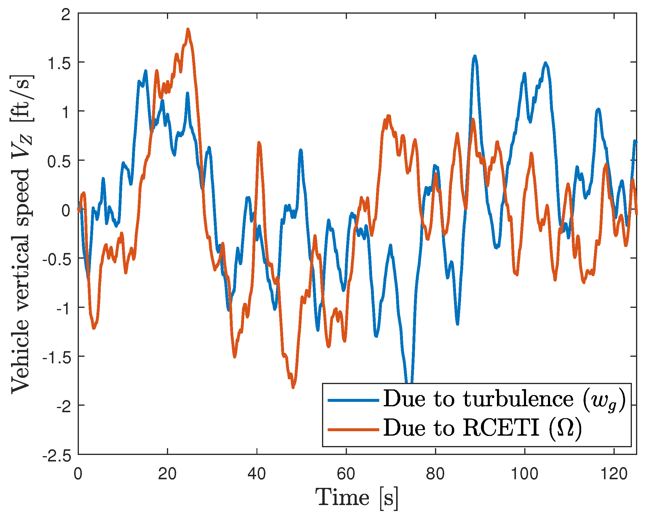 The Application of Rotor Control Equivalent Turbulence Input (RCETI) Models to Multi-Rotor Vehicles