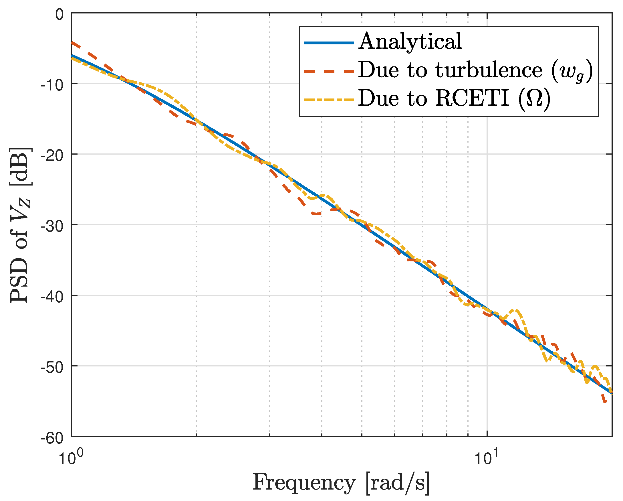The Application of Rotor Control Equivalent Turbulence Input (RCETI) Models to Multi-Rotor Vehicles