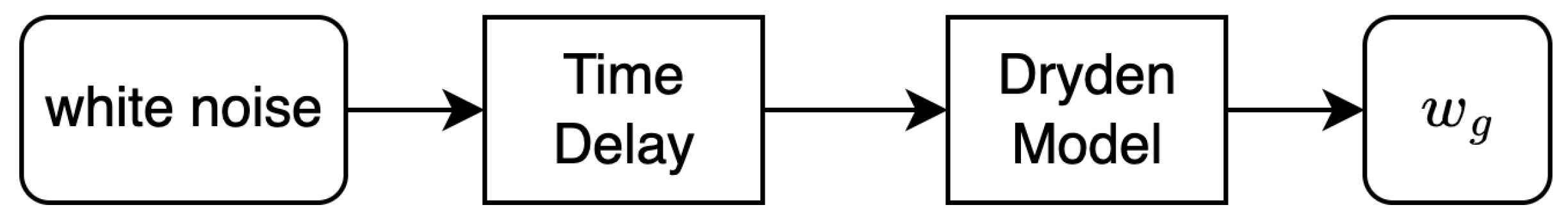 The Application of Rotor Control Equivalent Turbulence Input (RCETI) Models to Multi-Rotor Vehicles