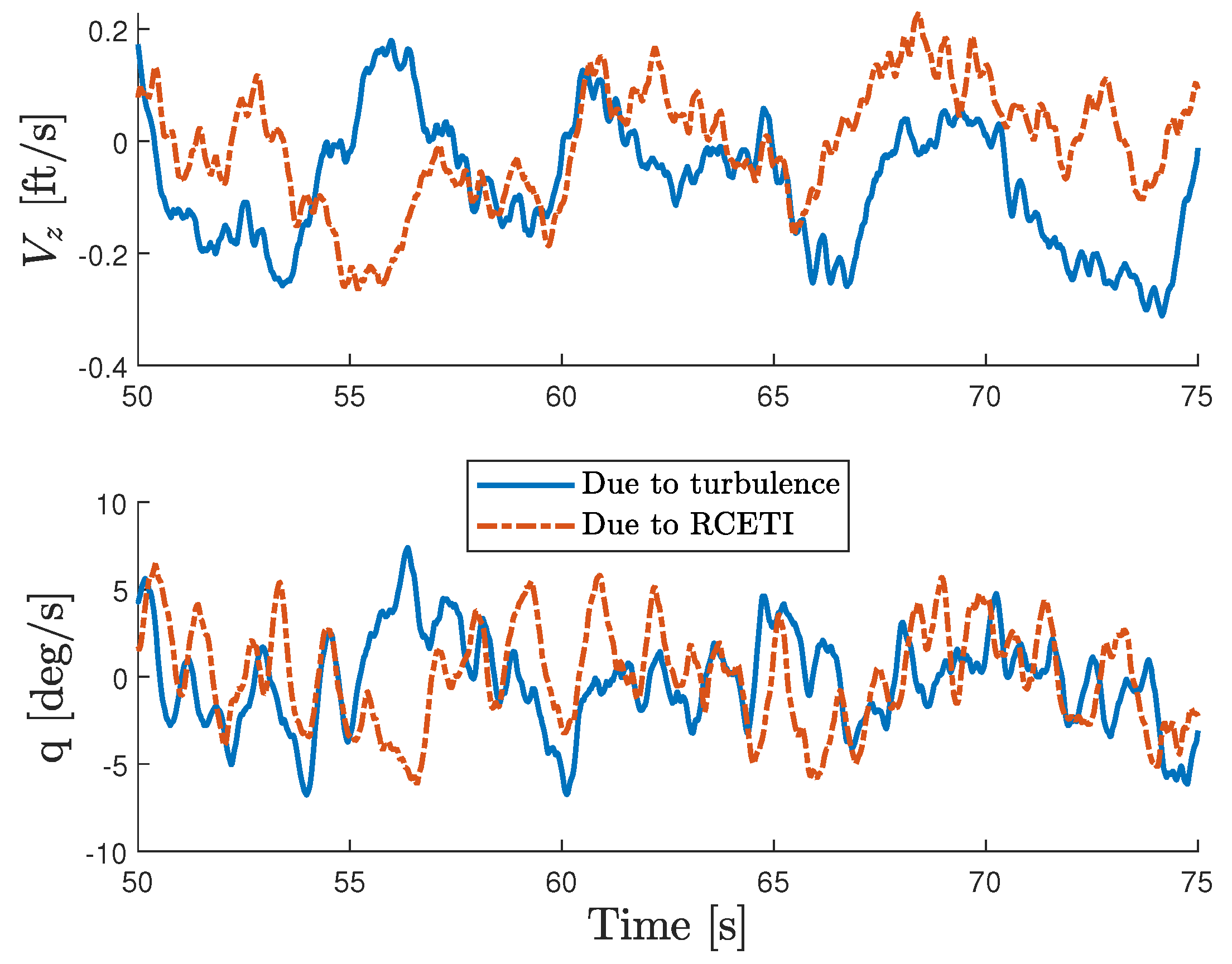 The Application of Rotor Control Equivalent Turbulence Input (RCETI) Models to Multi-Rotor Vehicles