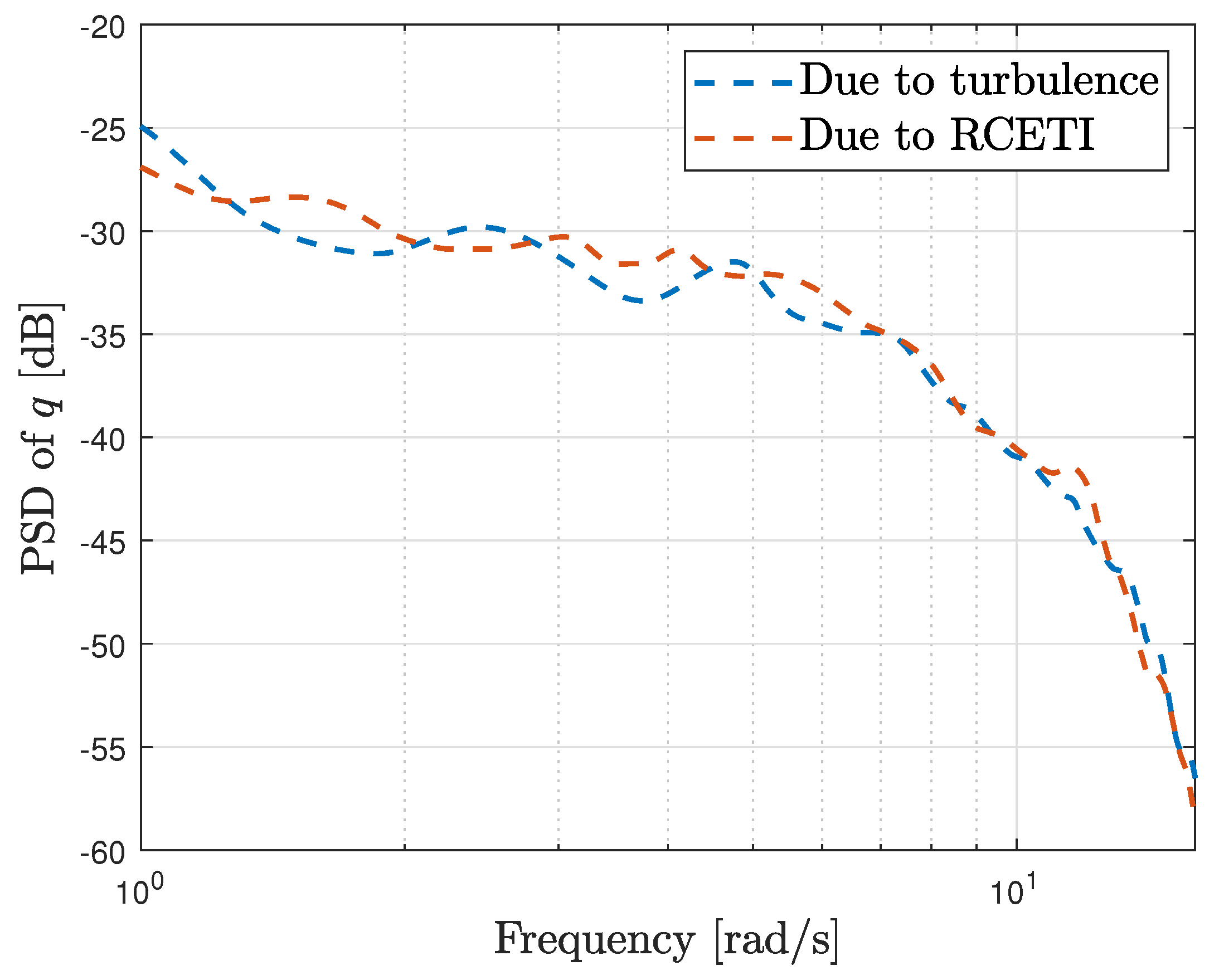 The Application of Rotor Control Equivalent Turbulence Input (RCETI) Models to Multi-Rotor Vehicles