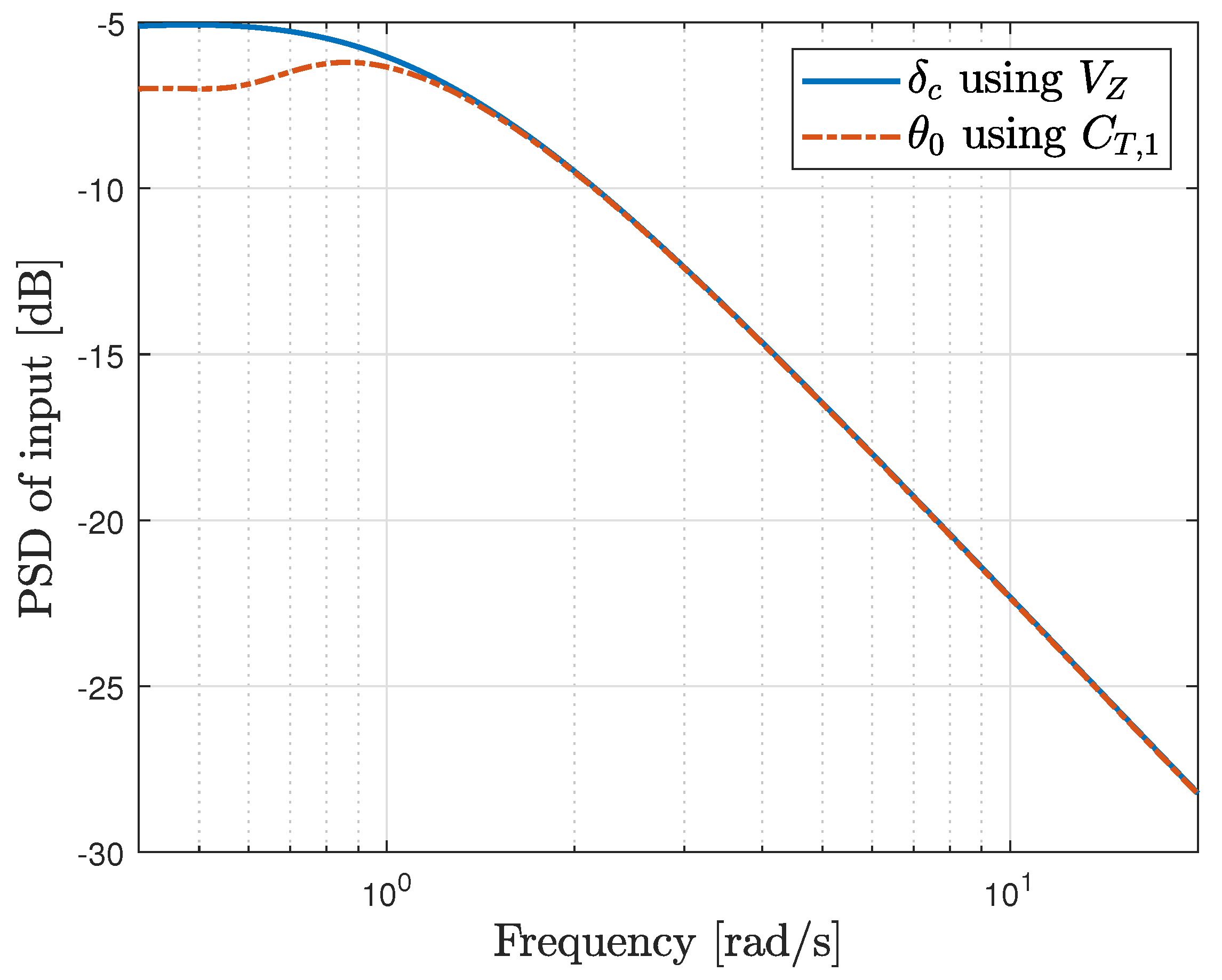 The Application of Rotor Control Equivalent Turbulence Input (RCETI) Models to Multi-Rotor Vehicles