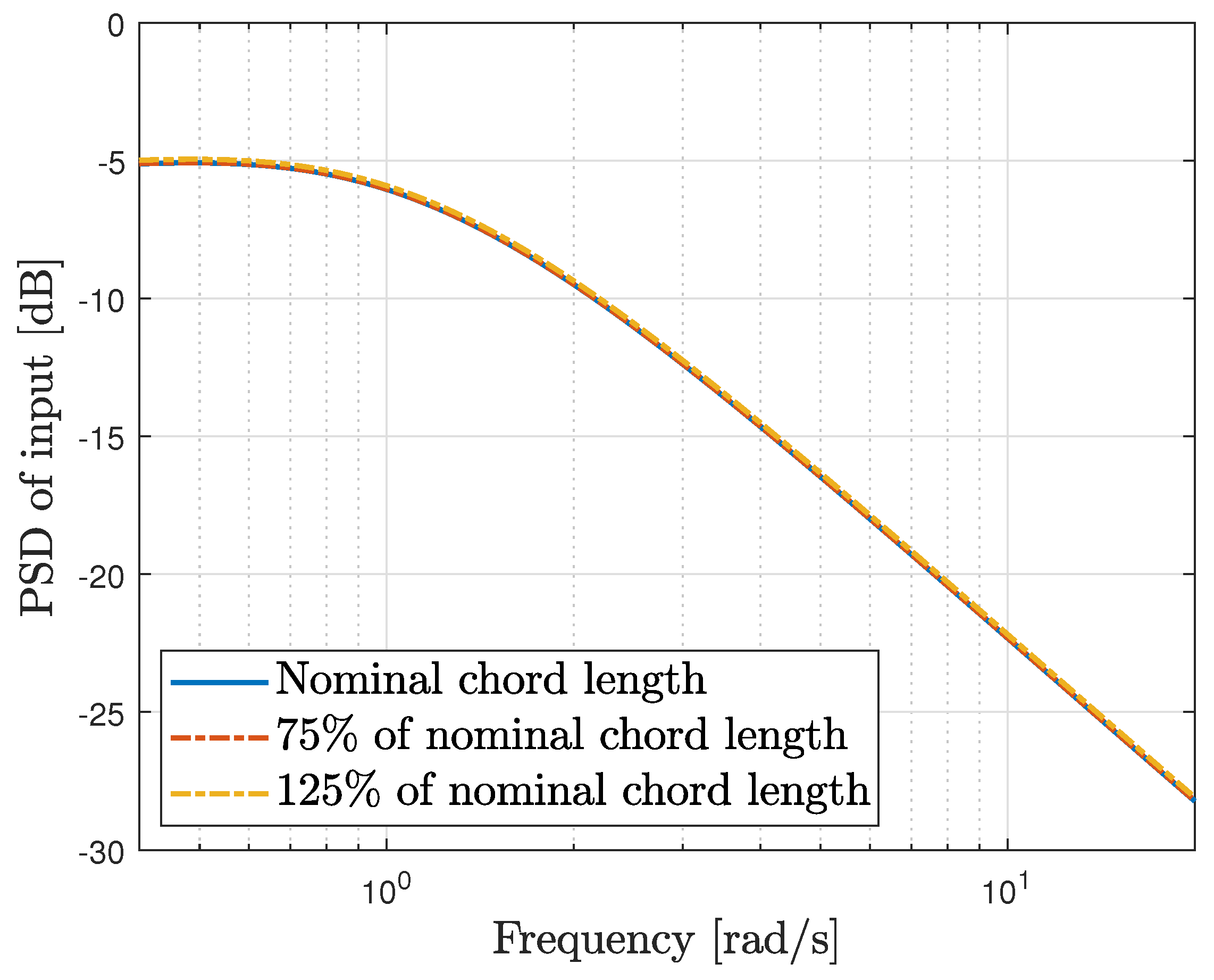 The Application of Rotor Control Equivalent Turbulence Input (RCETI) Models to Multi-Rotor Vehicles