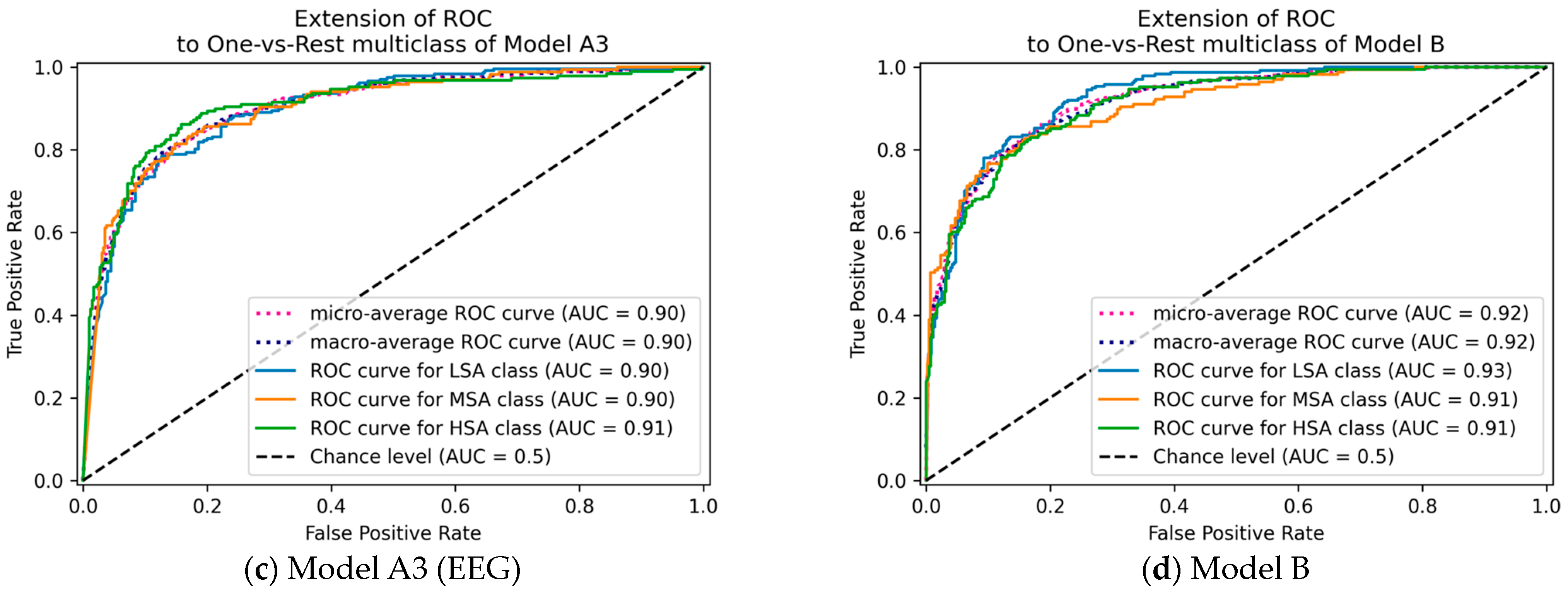 Situation Awareness Discrimination Based on Physiological Features for ...