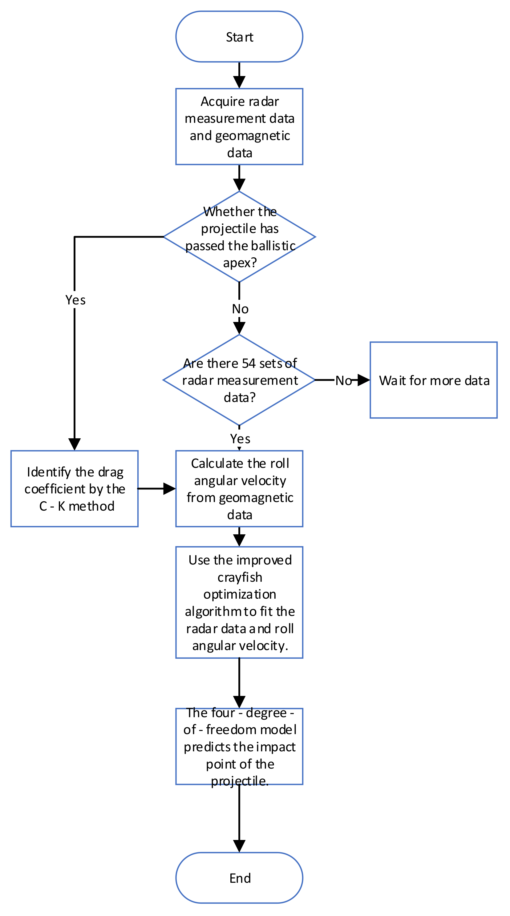 Ballistic Fitting Impact Point Prediction Based on Improved Crayfish ...