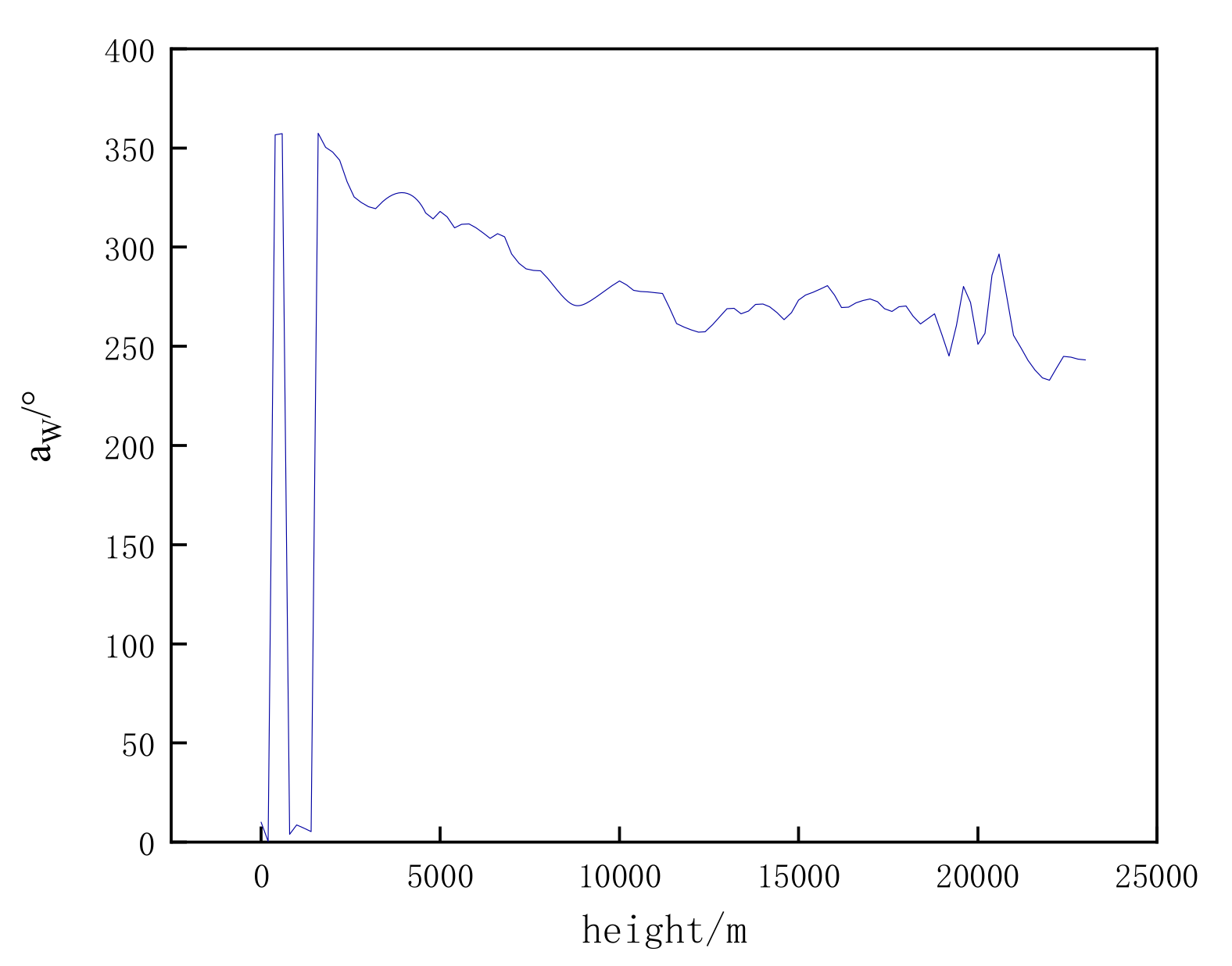 Ballistic Fitting Impact Point Prediction Based on Improved Crayfish ...