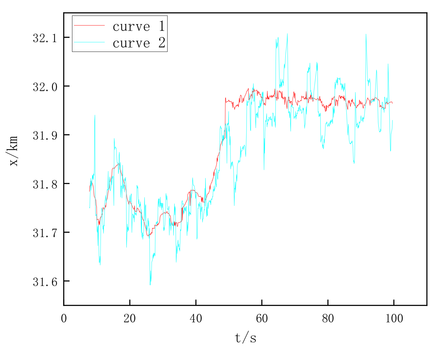 Ballistic Fitting Impact Point Prediction Based on Improved Crayfish ...