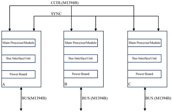 Research on Triplex Redundant Flight Control System Based on M1394B Bus
