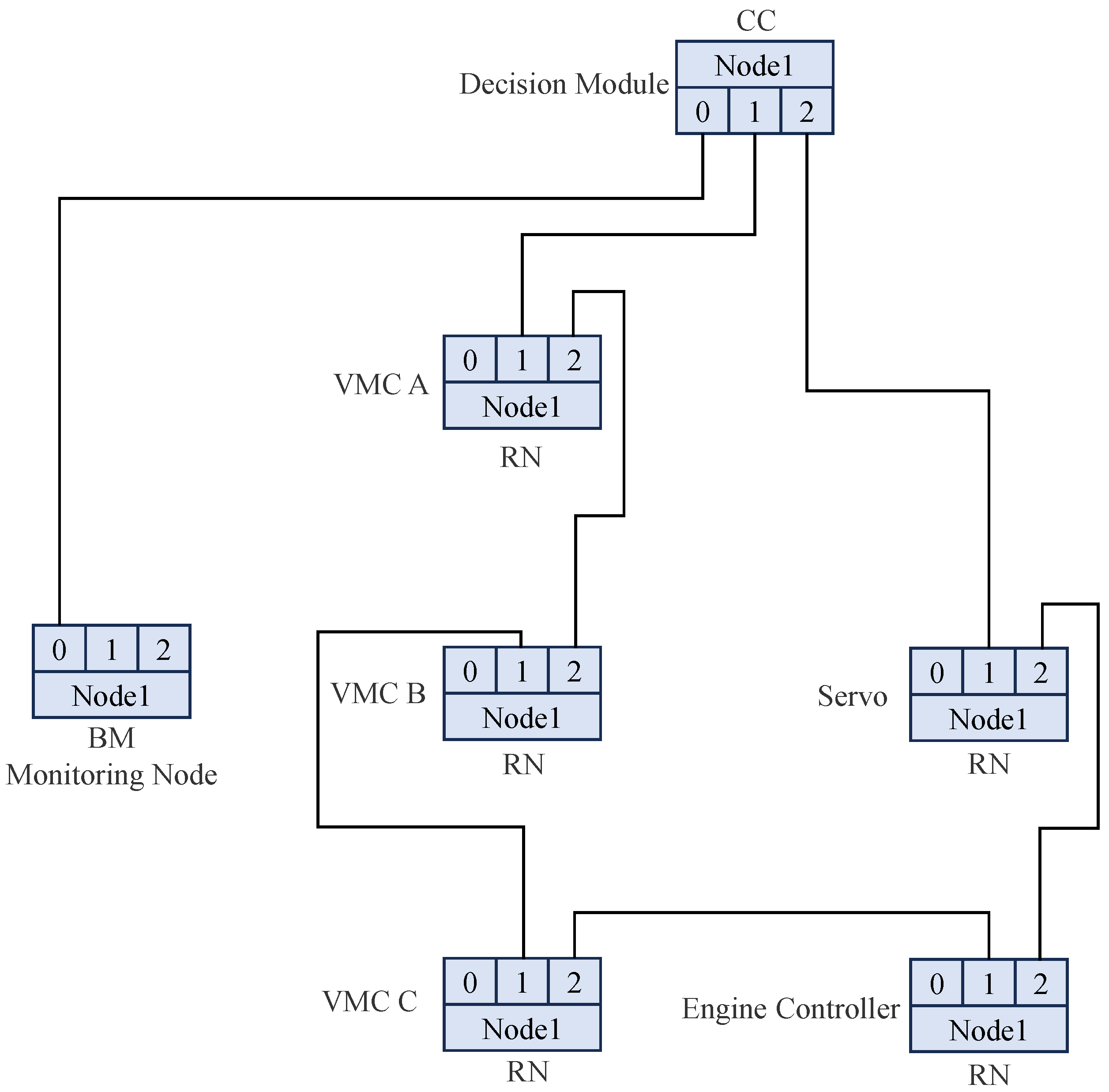 Research on Triplex Redundant Flight Control System Based on M1394B Bus
