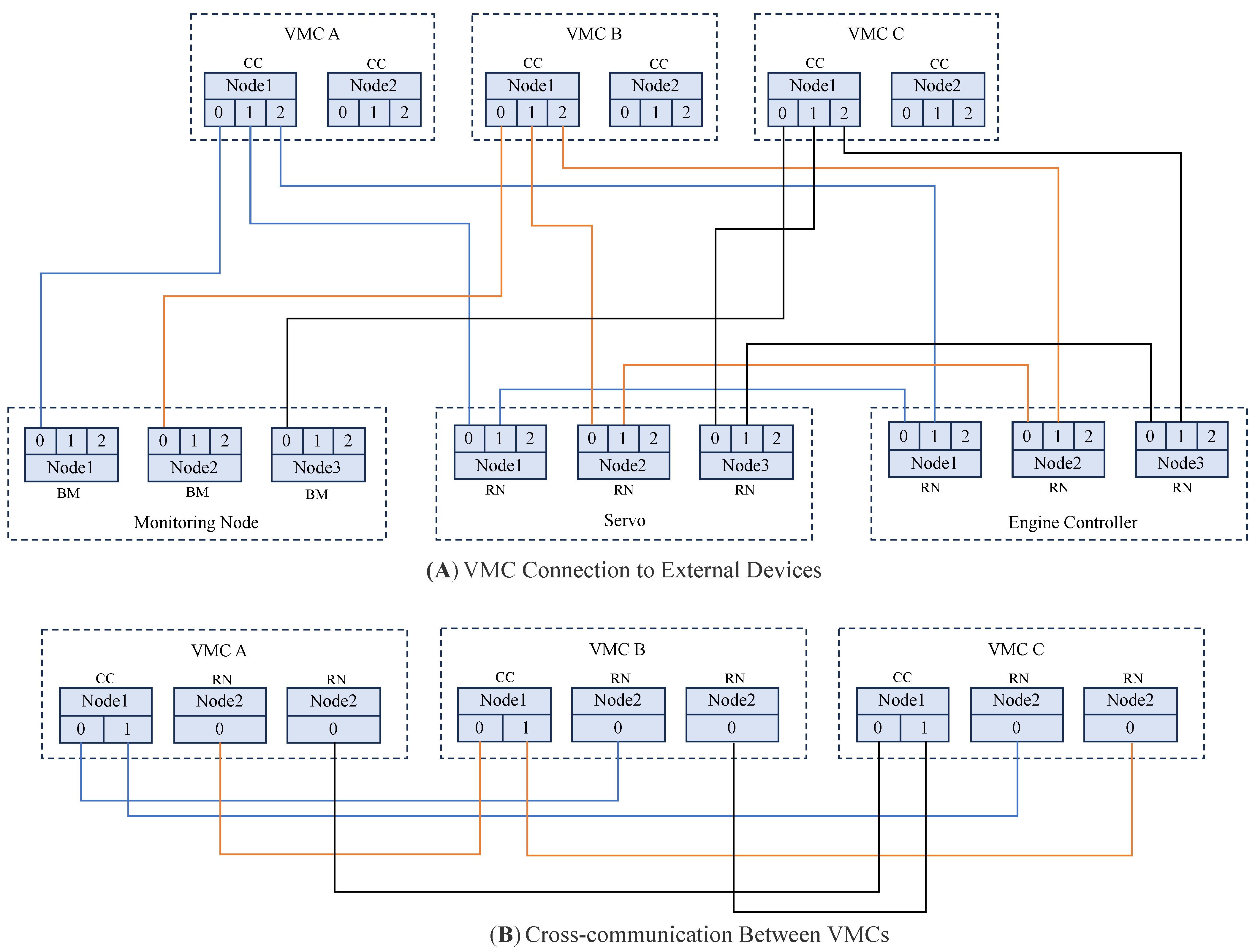 Research on Triplex Redundant Flight Control System Based on M1394B Bus