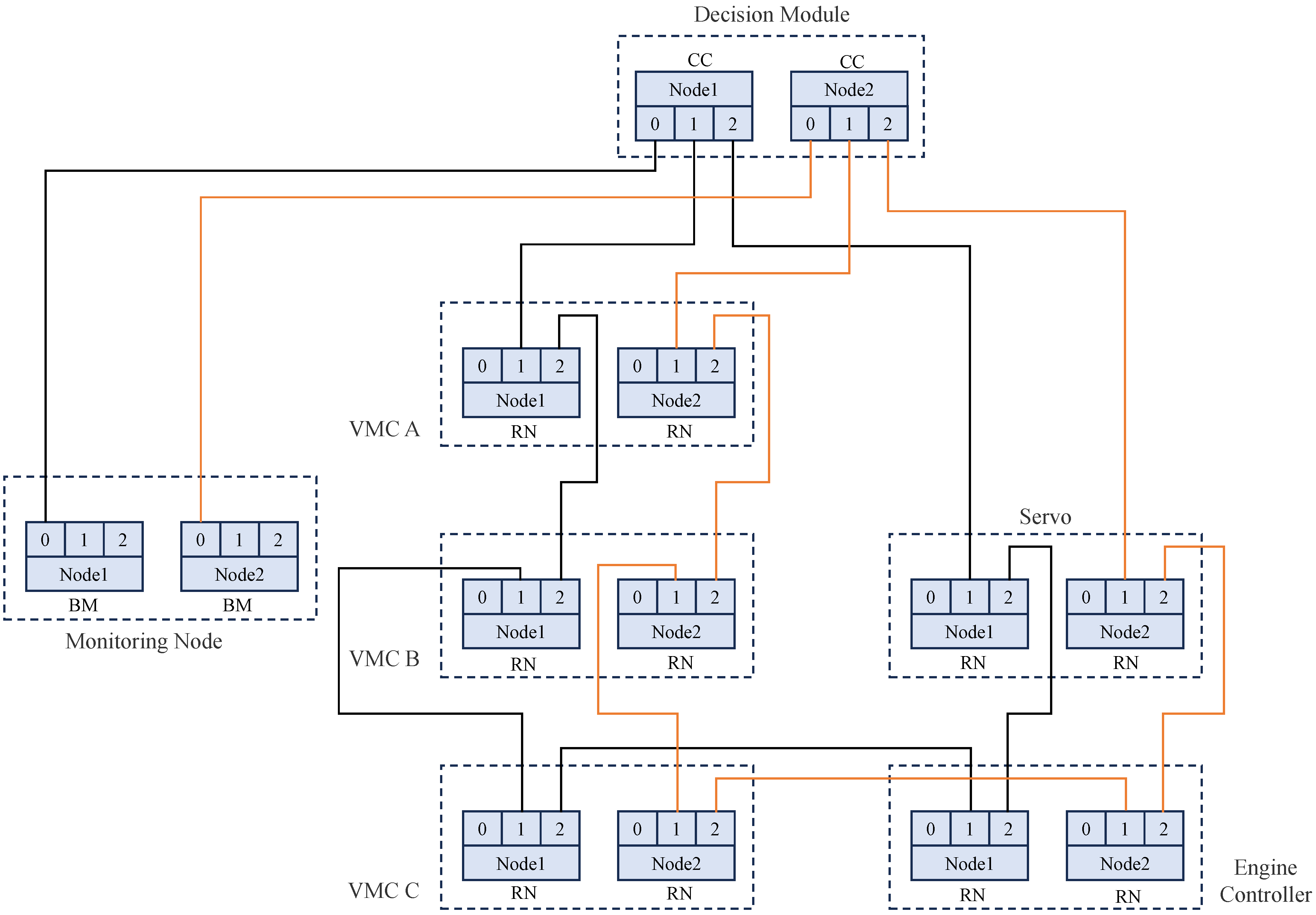 Research on Triplex Redundant Flight Control System Based on M1394B Bus