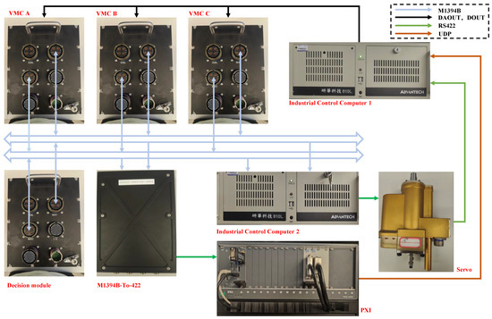Research on Triplex Redundant Flight Control System Based on M1394B Bus