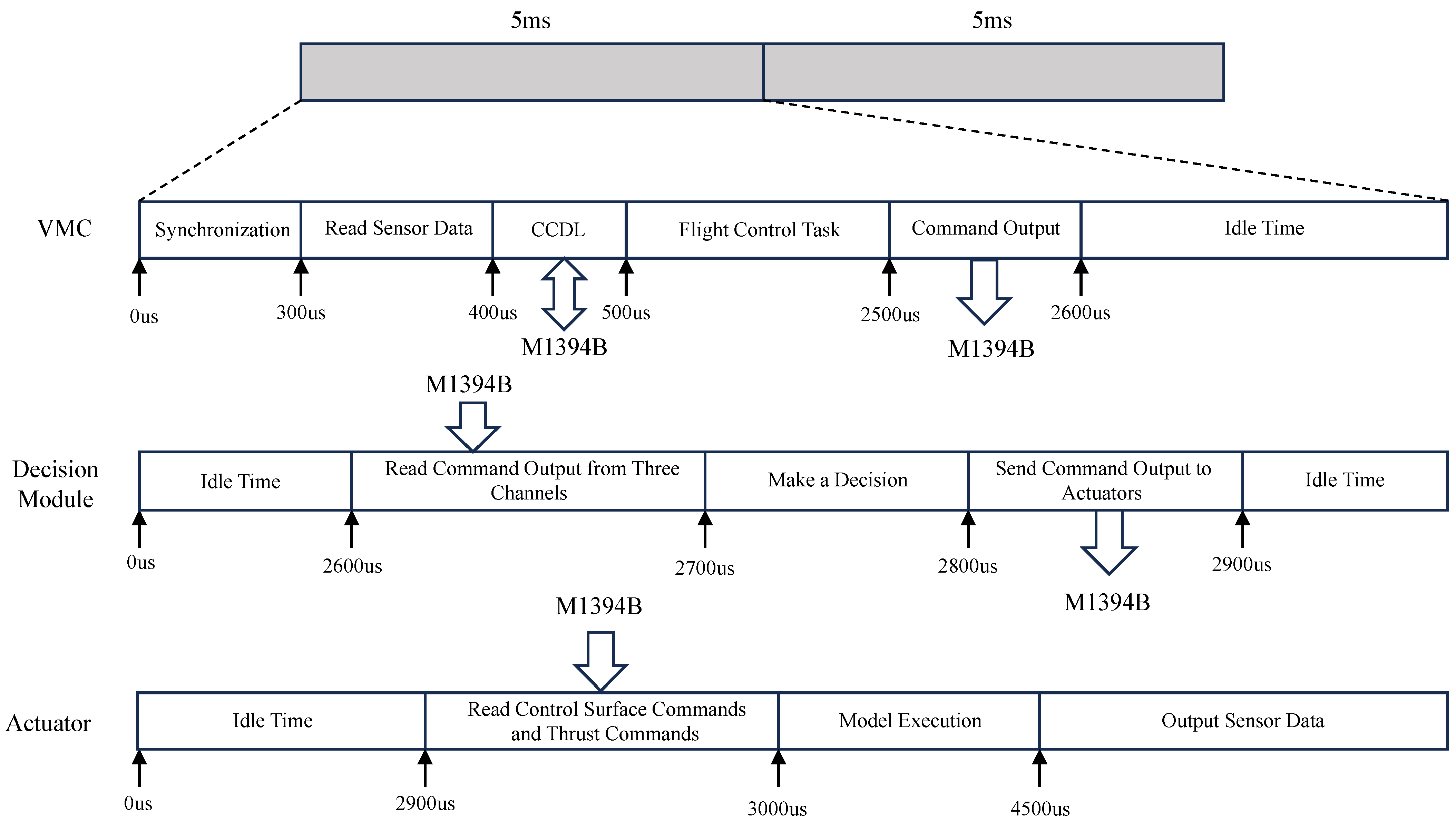 Research on Triplex Redundant Flight Control System Based on M1394B Bus