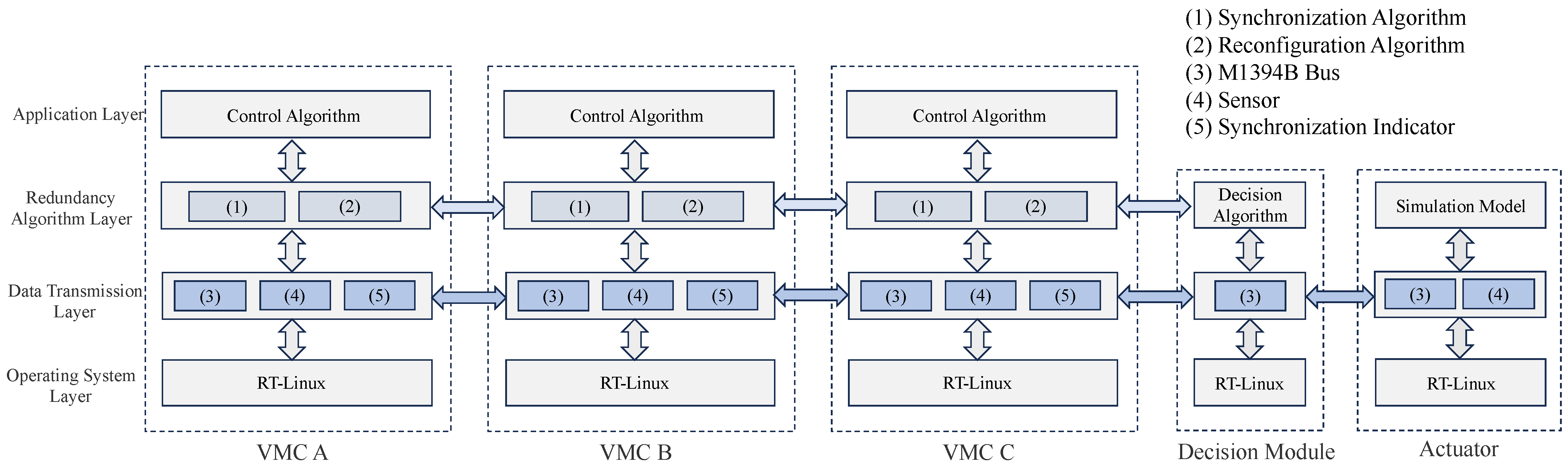 Research on Triplex Redundant Flight Control System Based on M1394B Bus