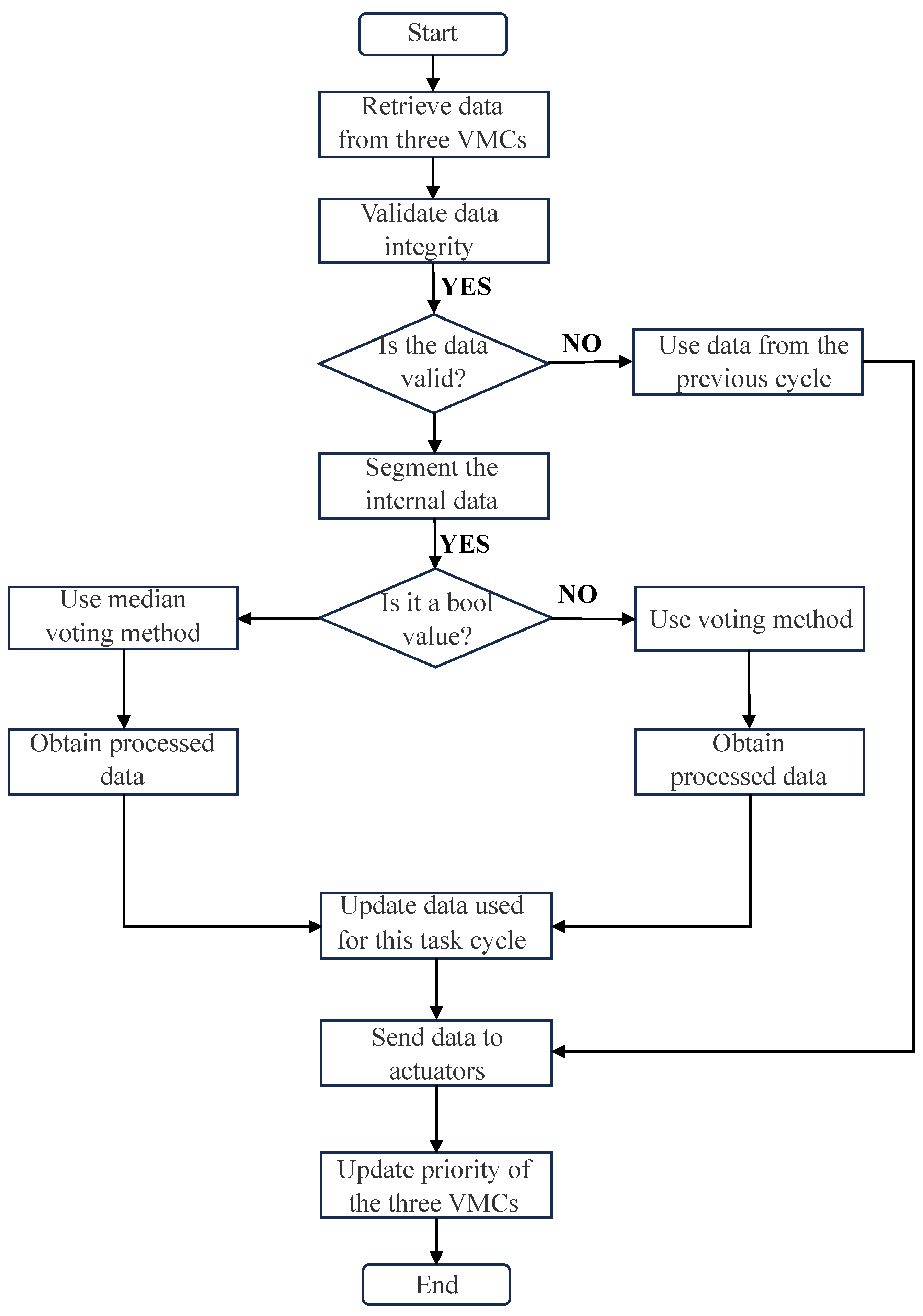 Research on Triplex Redundant Flight Control System Based on M1394B Bus