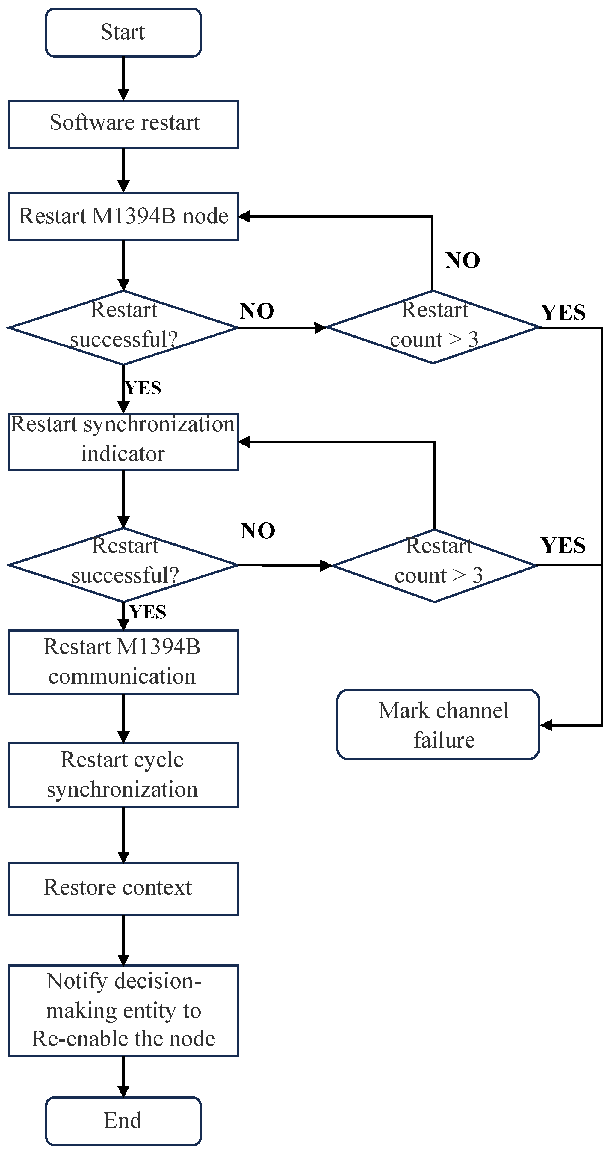 Research on Triplex Redundant Flight Control System Based on M1394B Bus
