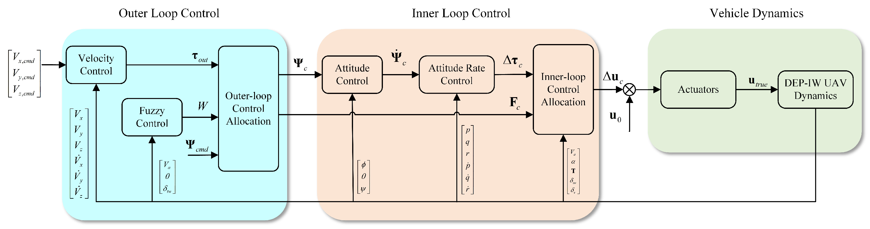 Modeling and Transition Flight Control of Distributed Propulsion–Wing VTOL UAV with Induced Wing ...