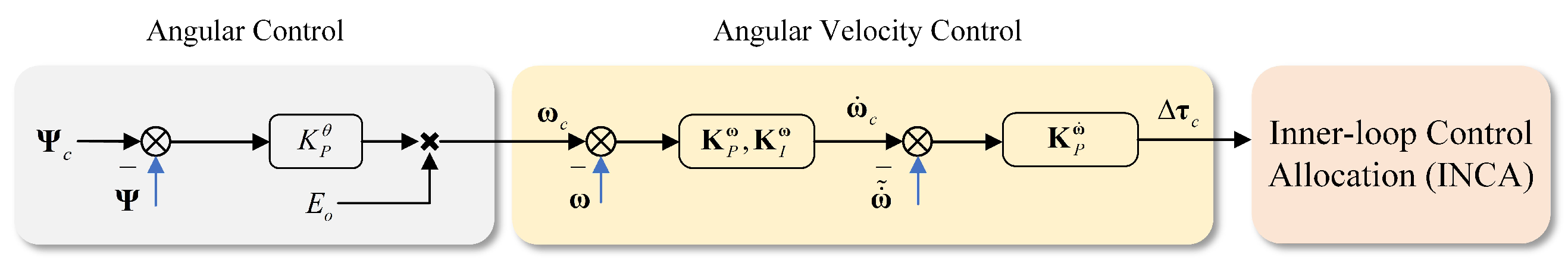 Modeling and Transition Flight Control of Distributed Propulsion–Wing ...