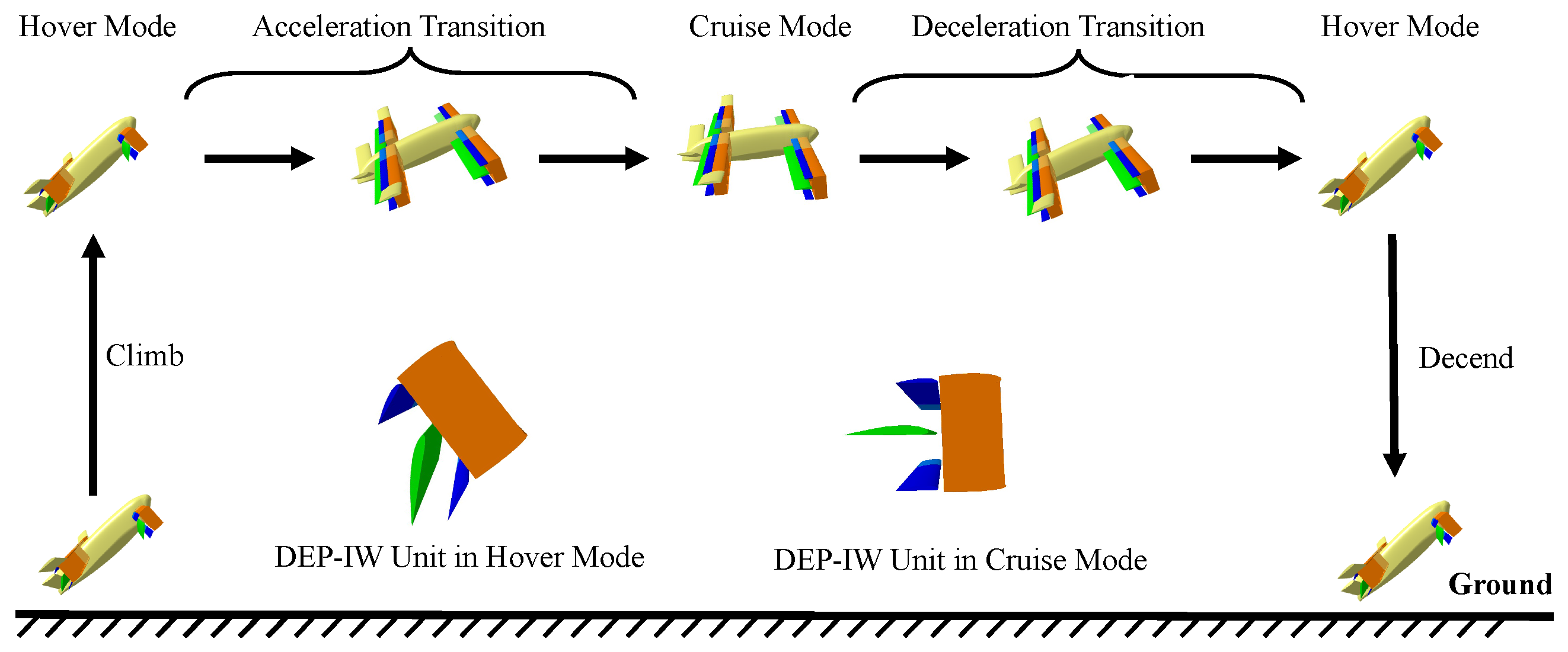 Modeling and Transition Flight Control of Distributed Propulsion–Wing ...
