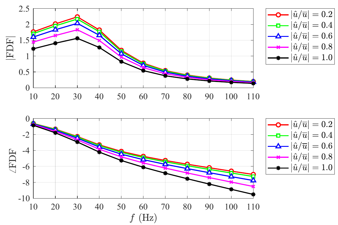 Measurement and Identification of Flame Describing Function (FDF) Based ...