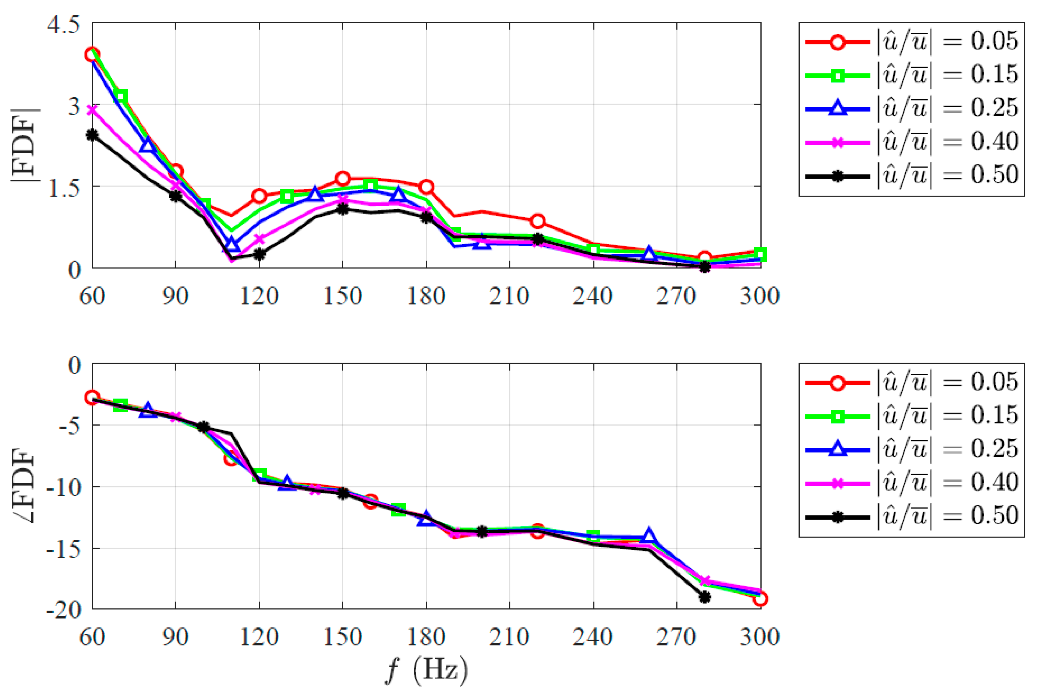 Measurement and Identification of Flame Describing Function (FDF) Based on Parallel Subsystem Model