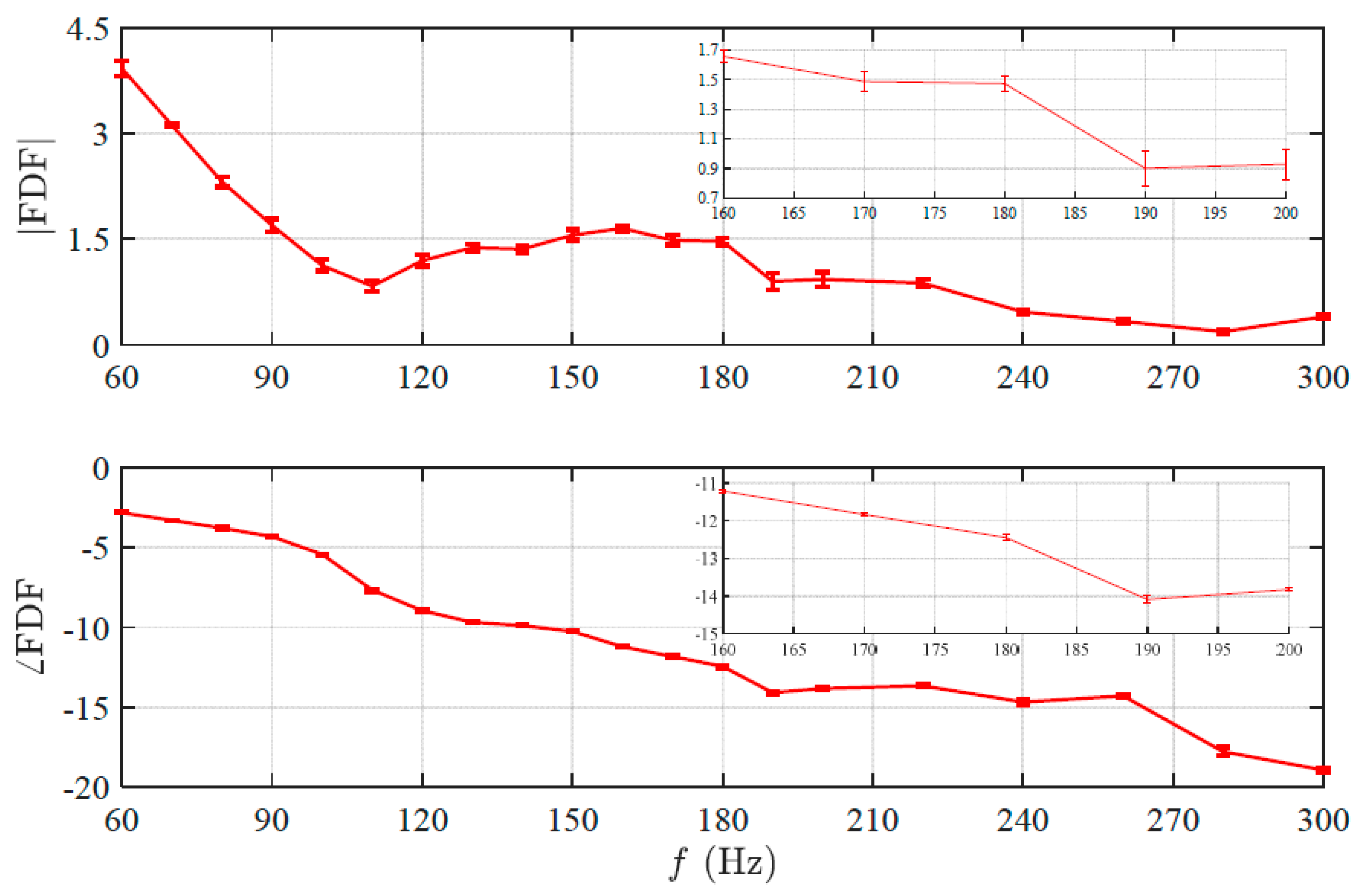 Measurement and Identification of Flame Describing Function (FDF) Based on Parallel Subsystem Model