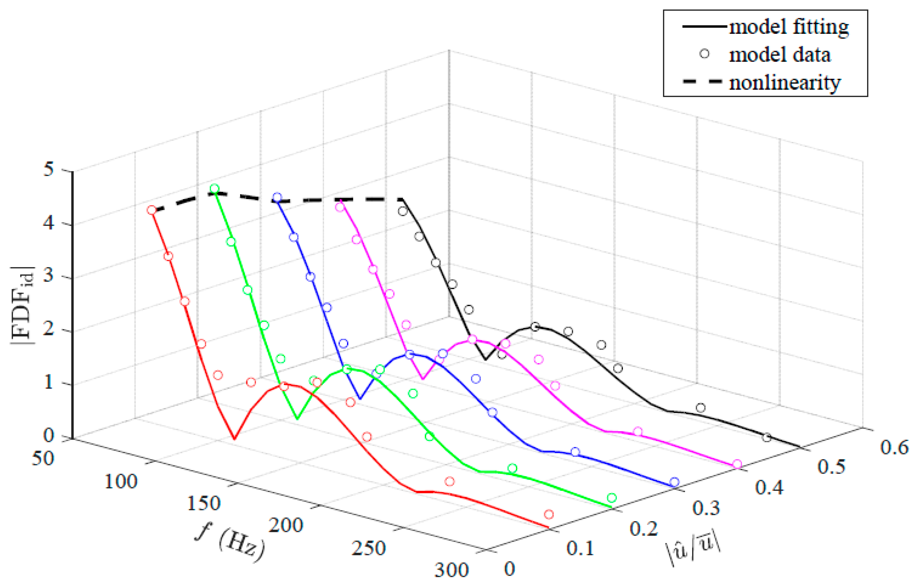 Measurement and Identification of Flame Describing Function (FDF) Based ...
