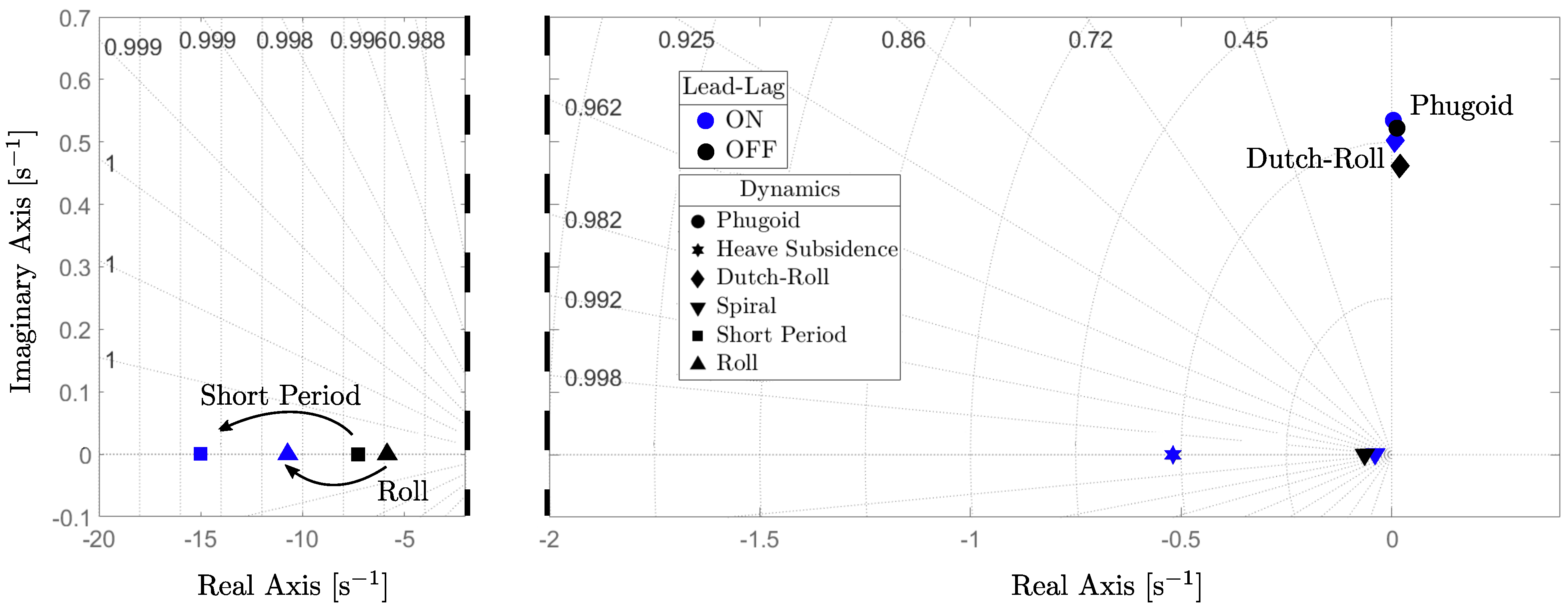 Numerical Modeling, Trim, and Linearization of a Side-by-Side ...
