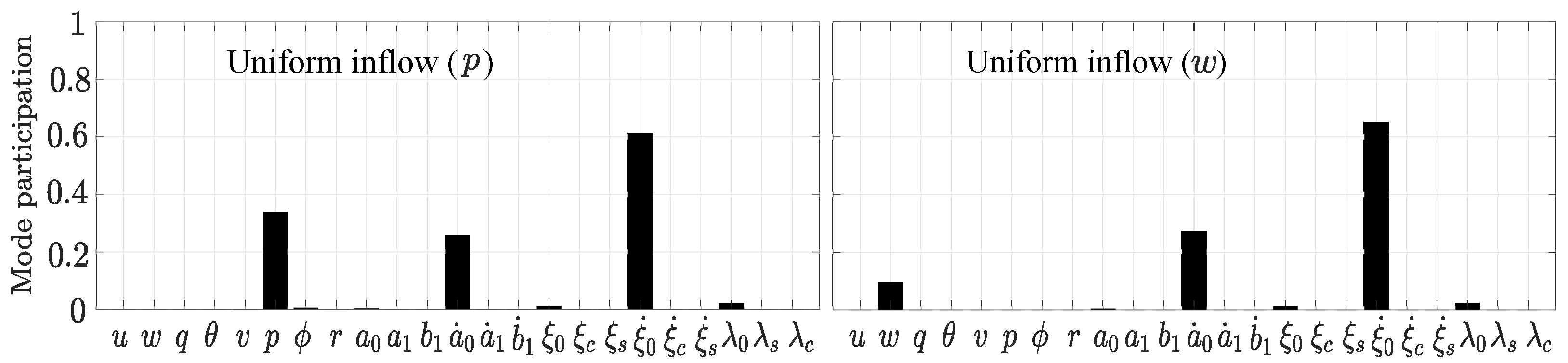 Numerical Modeling, Trim, and Linearization of a Side-by-Side ...