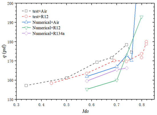 Three-Dimensional Flutter Numerical Simulation of Wings in Heavy Gas and Transonic Flutter ...