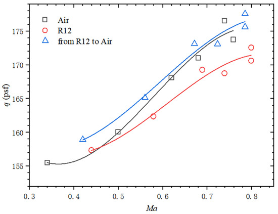 Three-Dimensional Flutter Numerical Simulation of Wings in Heavy Gas ...