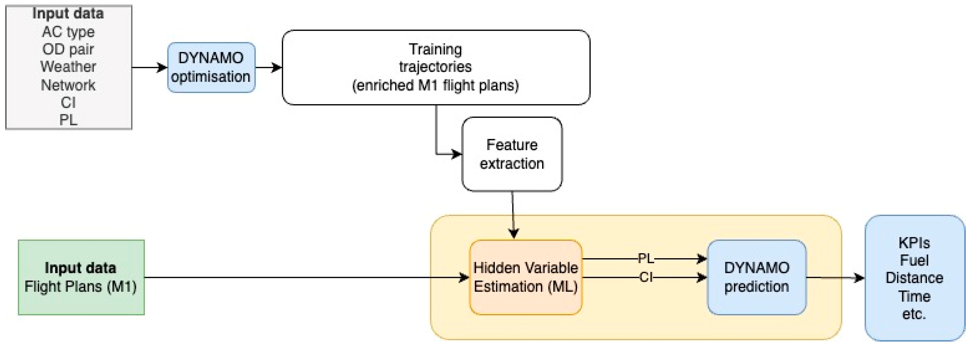 Machine-Learning Methods Estimating Flights’ Hidden Parameters for the ...