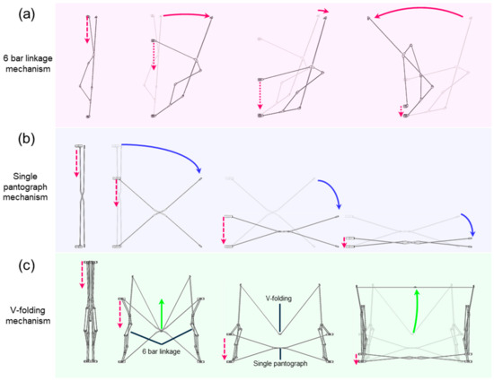 A Conceptual Design of Deployable Antenna Mechanisms