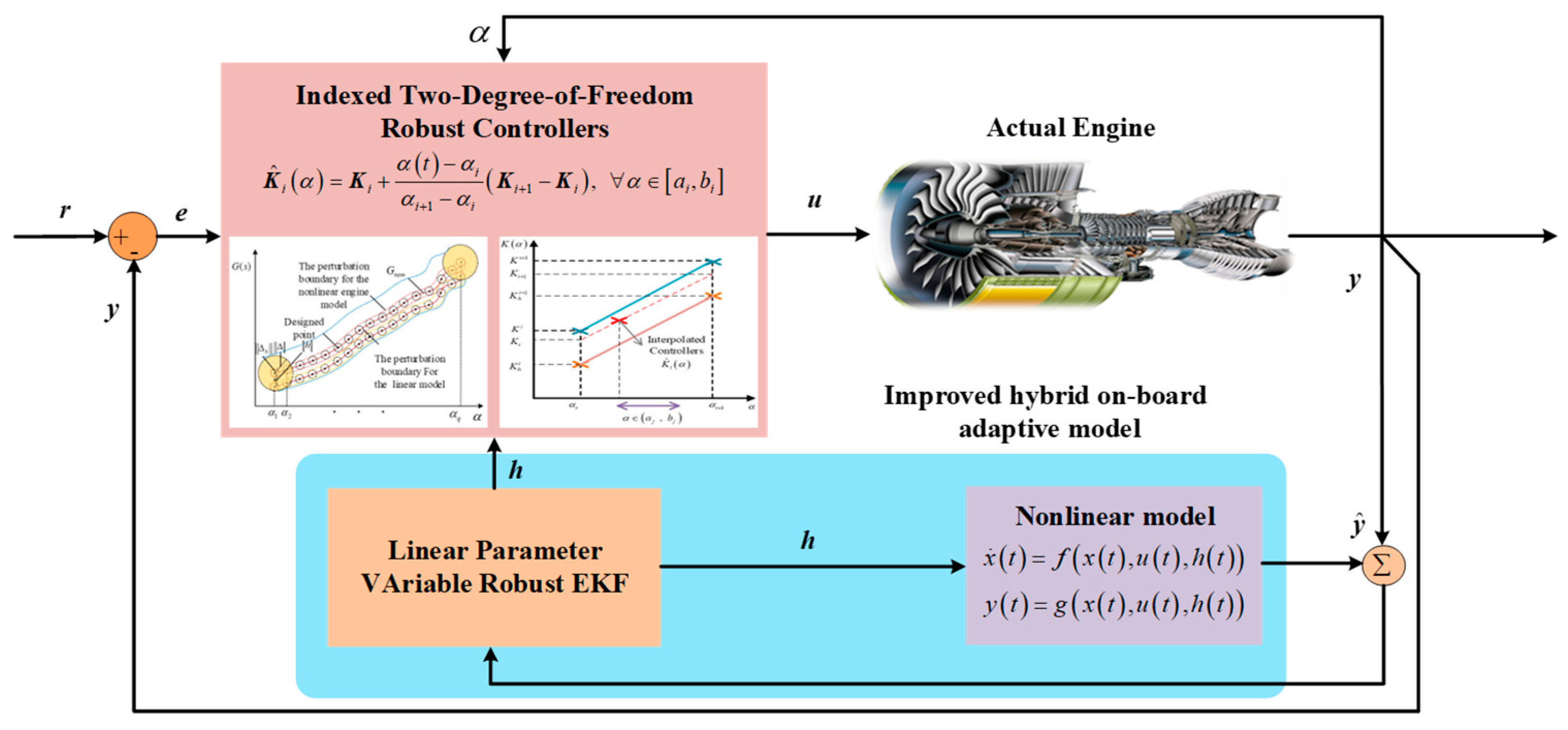 Adaptive Two-Degree-of-Freedom Robust Gain-Scheduling Control Strategy