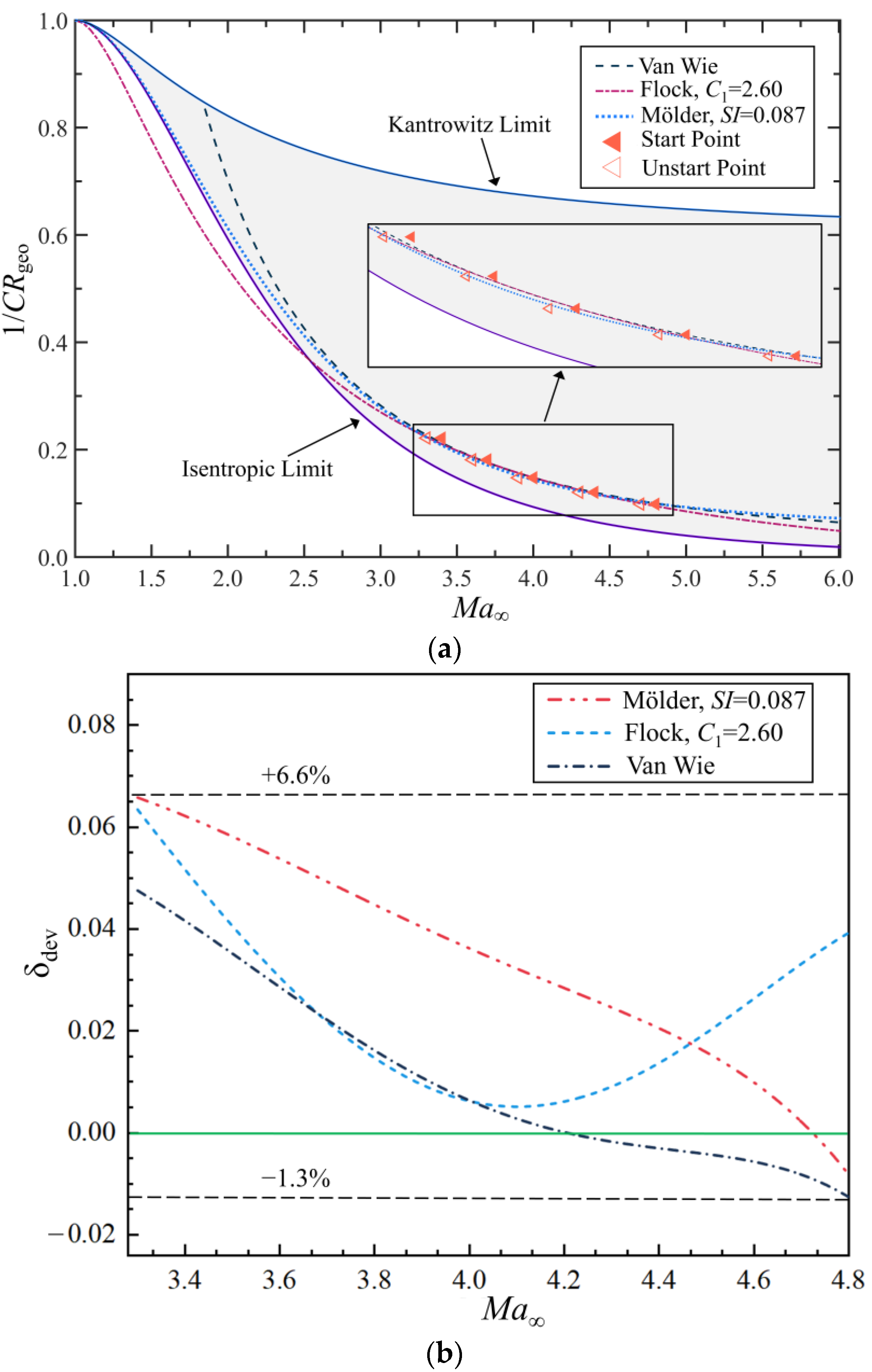 Research on the Criteria for Determining the Starting Performance of an ...