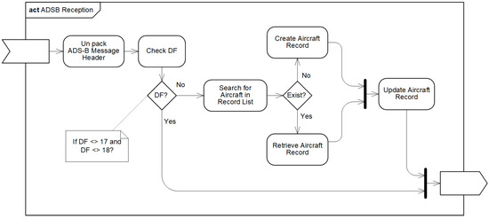 Ontological Airspace-Situation Awareness for Decision System Support