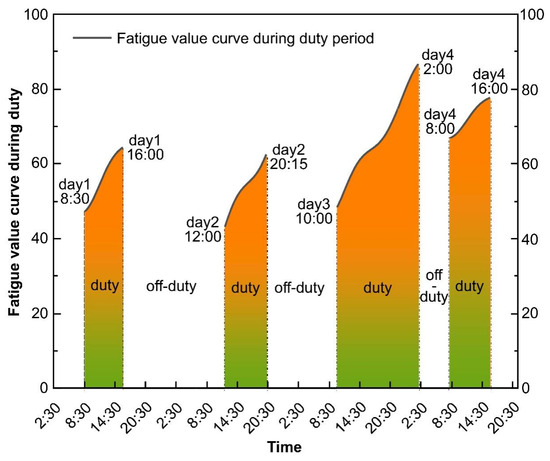 Pilot Fatigue Coefficient Based on Biomathematical Fatigue Model