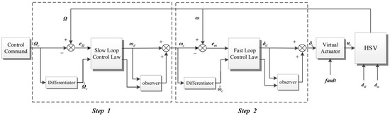 Adaptive Fast Smooth Second-Order Sliding Mode Fault-Tolerant Control for Hypersonic Vehicles