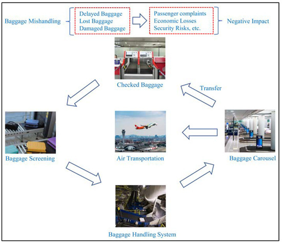 Research on Check-In Baggage Flow Prediction for Airport Departure ...