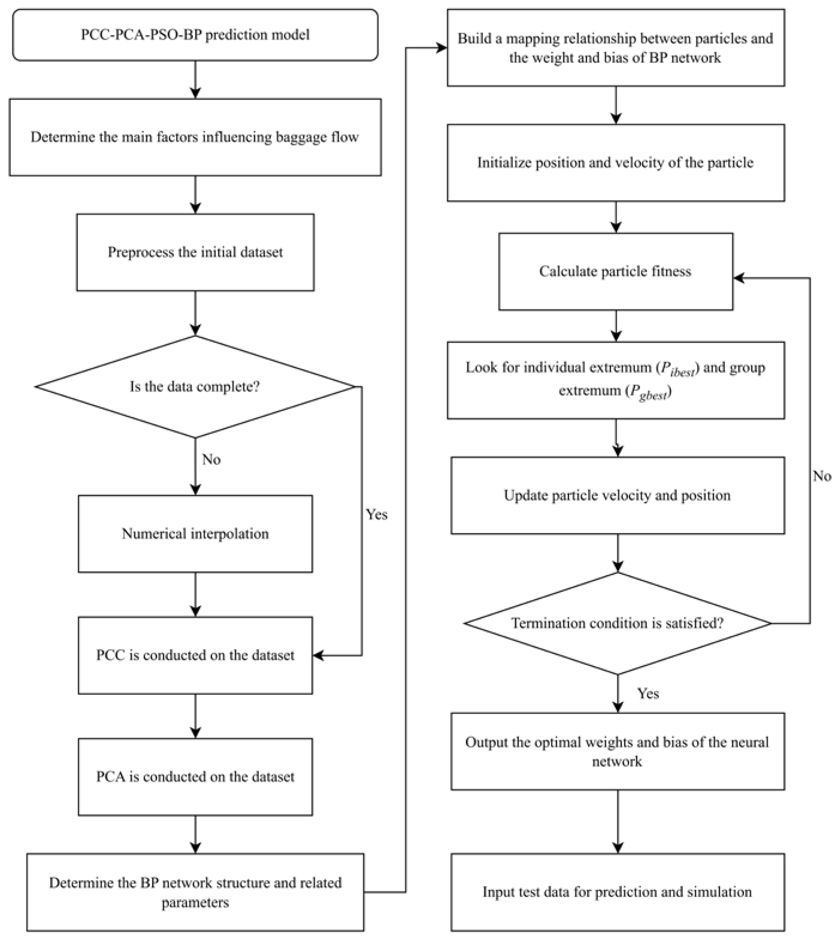 Research on Check-In Baggage Flow Prediction for Airport Departure ...