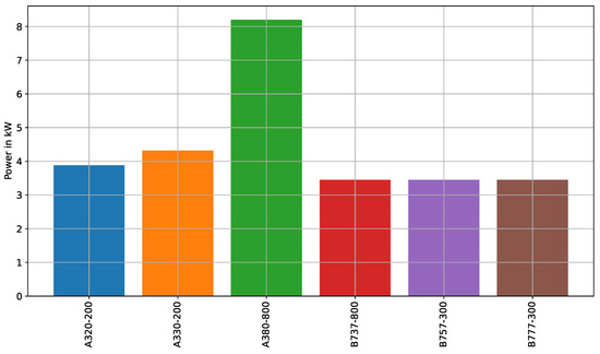 Estimating Aircraft Power Requirements: A Study of Electrical Power ...