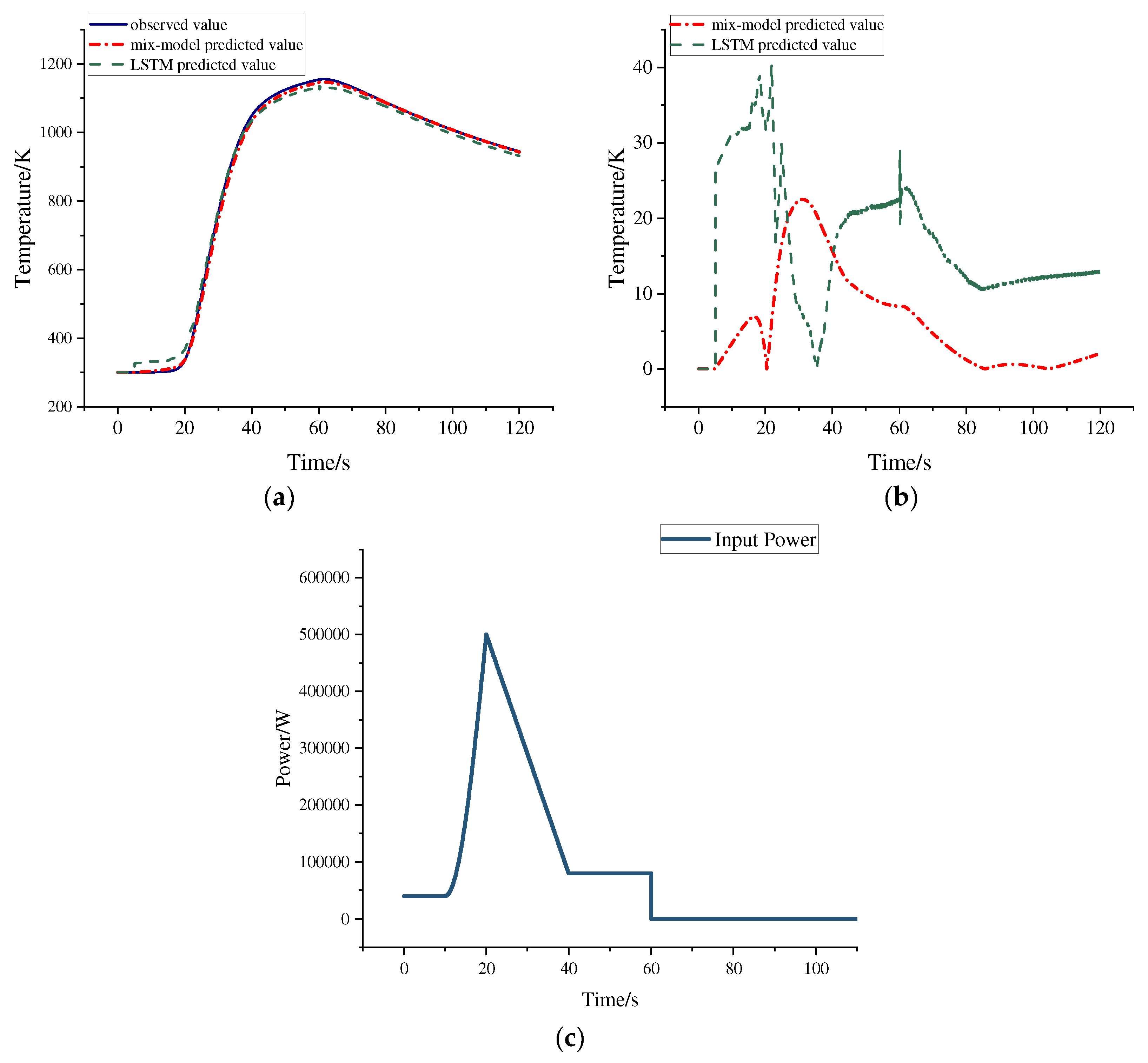 Temperature Prediction for Aerospace Thermal Tests Based on Physical ...