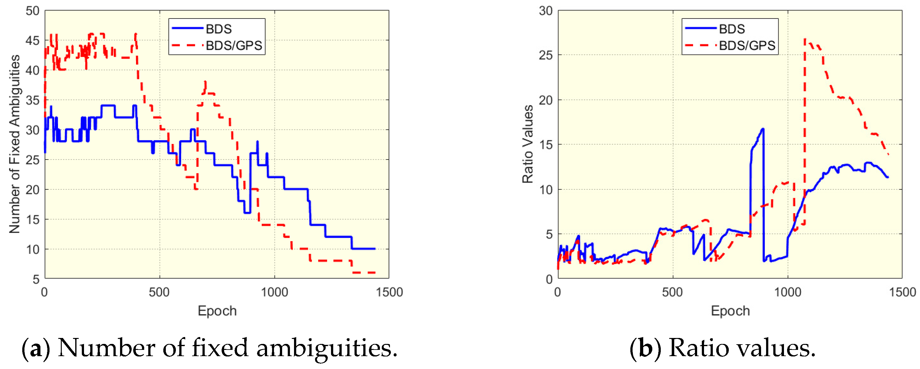Long-Baseline Real-Time Kinematic Positioning: Utilizing Kalman Filtering and Partial Ambiguity ...