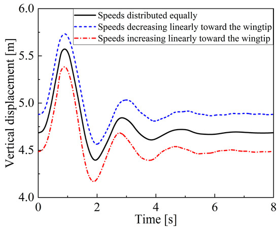Effects of Propeller Distribution on the Aeroelastic Characteristics of ...